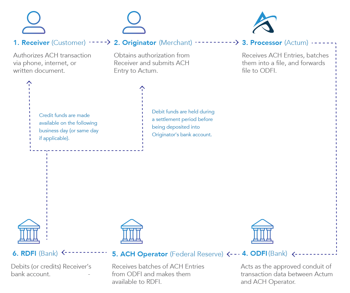 ACH 101: Understanding the Automated Clearing House